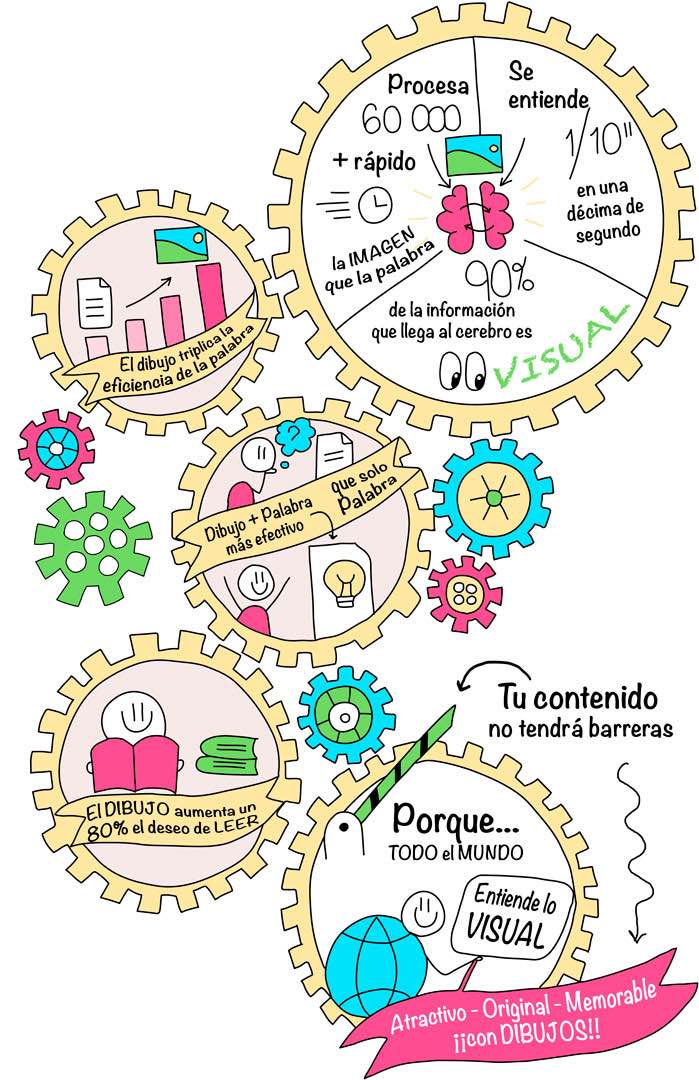 Visual Thinking, dibujos para ideas complejas - Con I de Intelligente