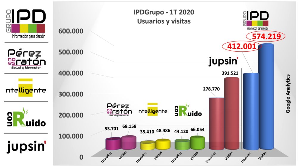 IPDGrupo alcanza 574.219 visitas y 412.001 usuarios - 1T 2020 - Con I ...